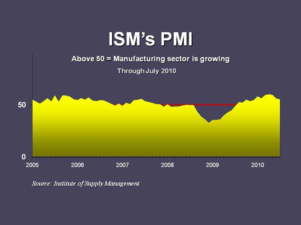 ISM: Manufacturing sector still growing | Commercial Carrier Journal