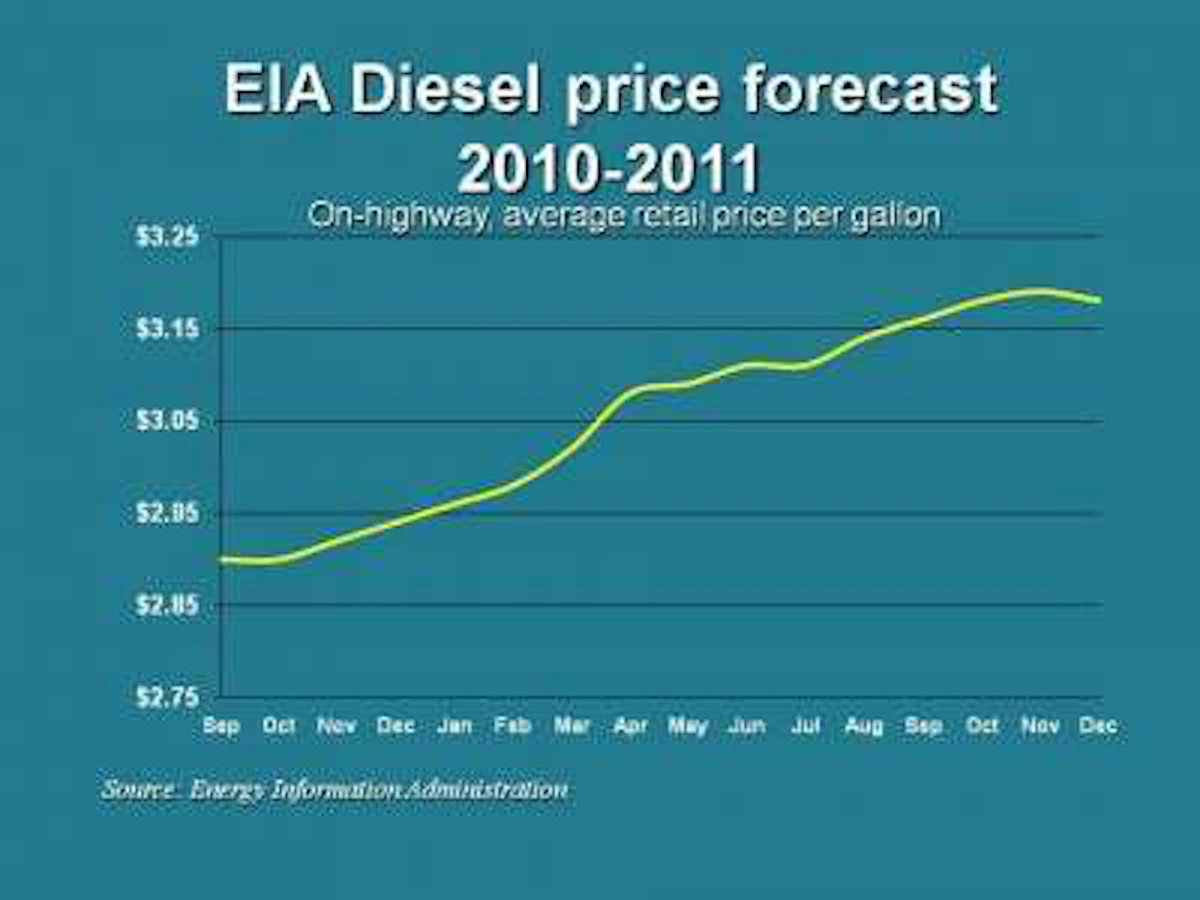 EIA lowers price forecast for diesel | Commercial Carrier Journal