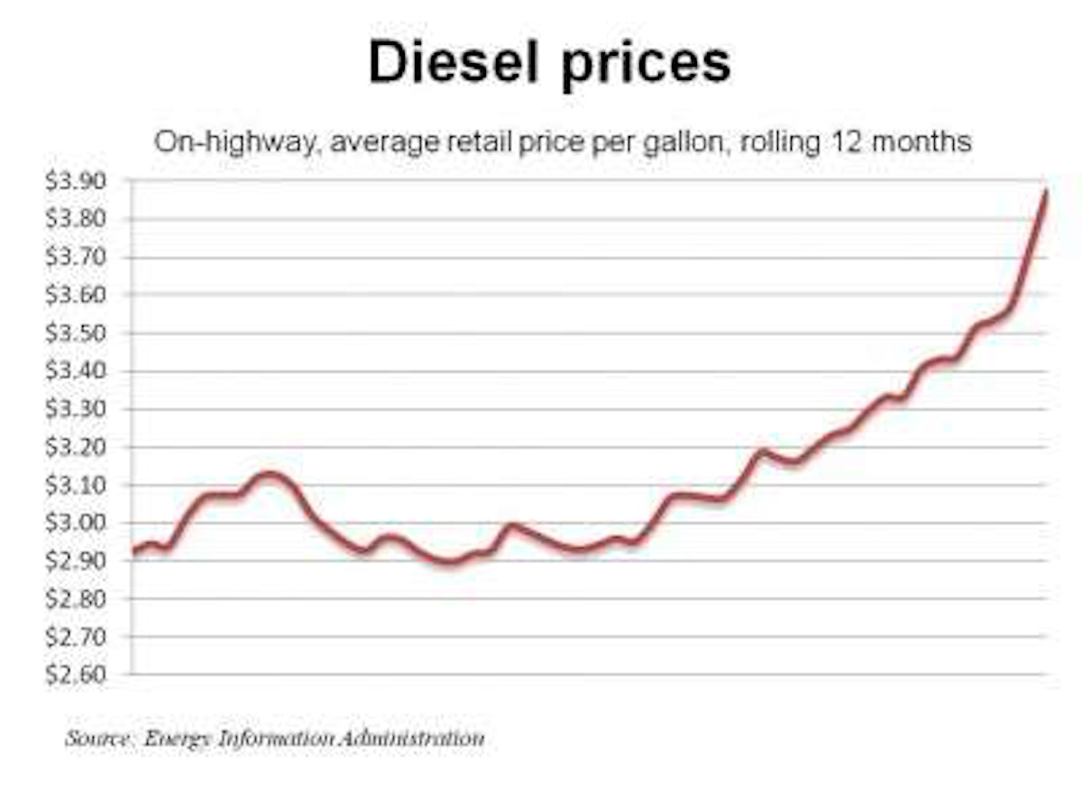 Diesel prices soar 15.5 cents, largest jump since May 2008 | Commercial ...