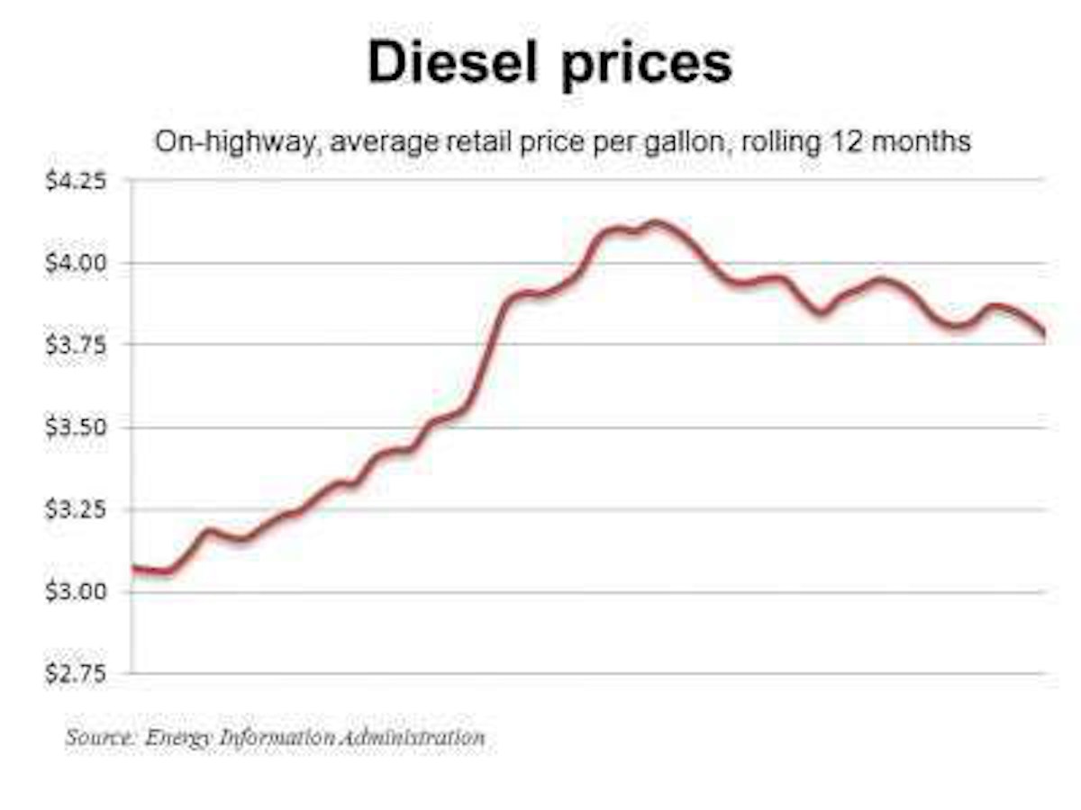 U.S. average diesel price drops 2.8 cents | Commercial Carrier Journal