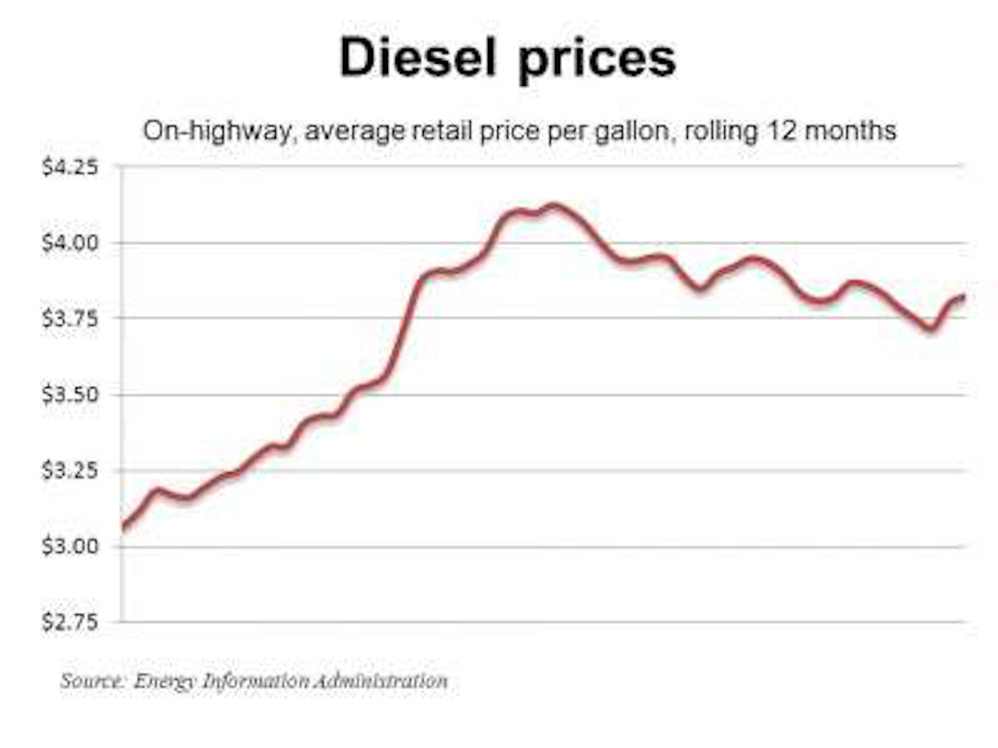 U.S. average diesel price rises 2.4 cents | Commercial Carrier Journal