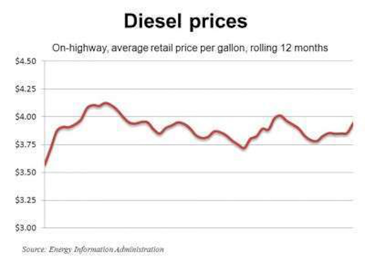 Average diesel price jumps 8.7 cents | Commercial Carrier Journal