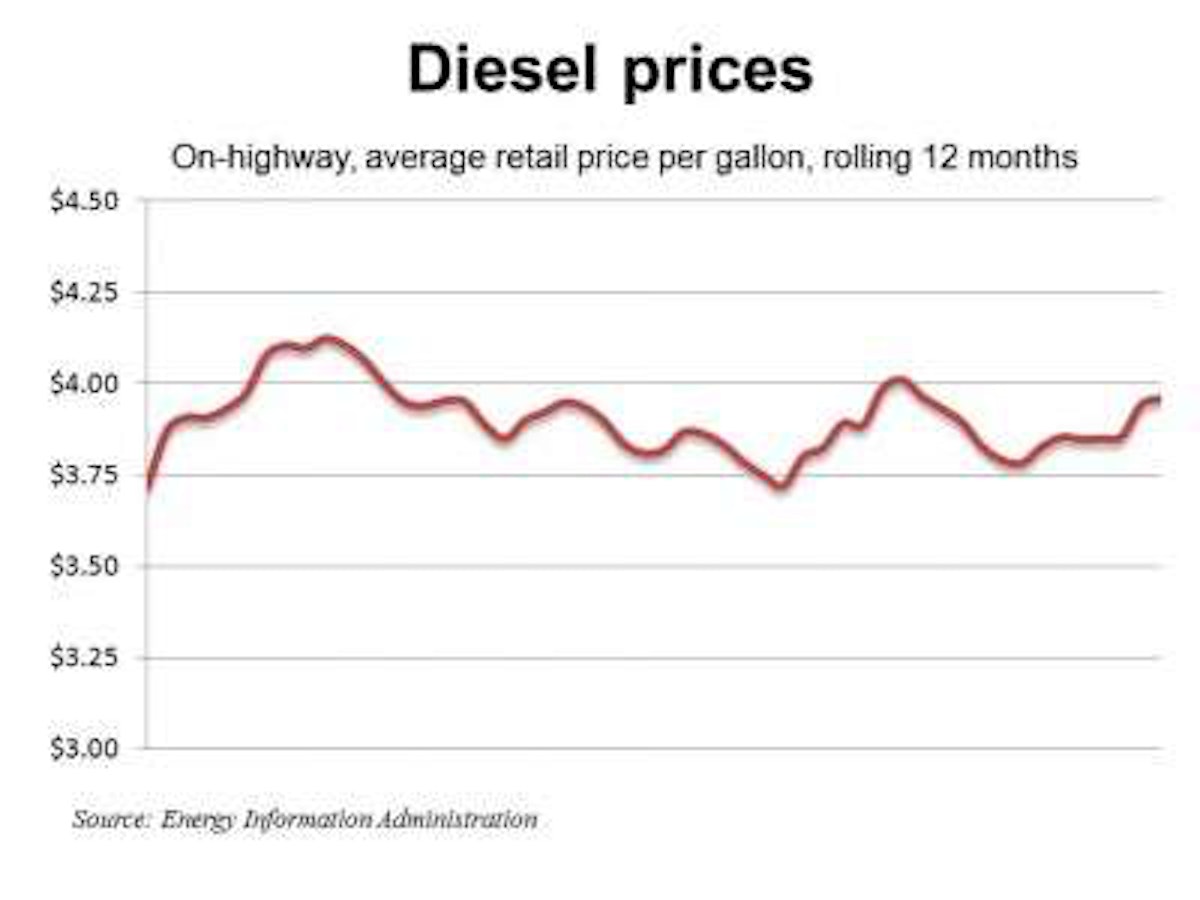 Average diesel price rises 1.7 cents | Commercial Carrier Journal