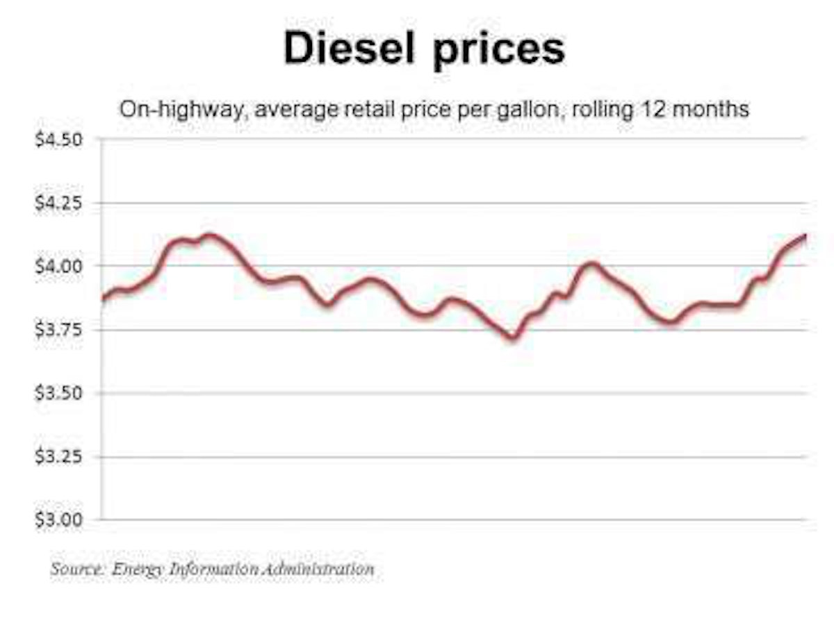 Average diesel price rises 2.9 cents | Commercial Carrier Journal