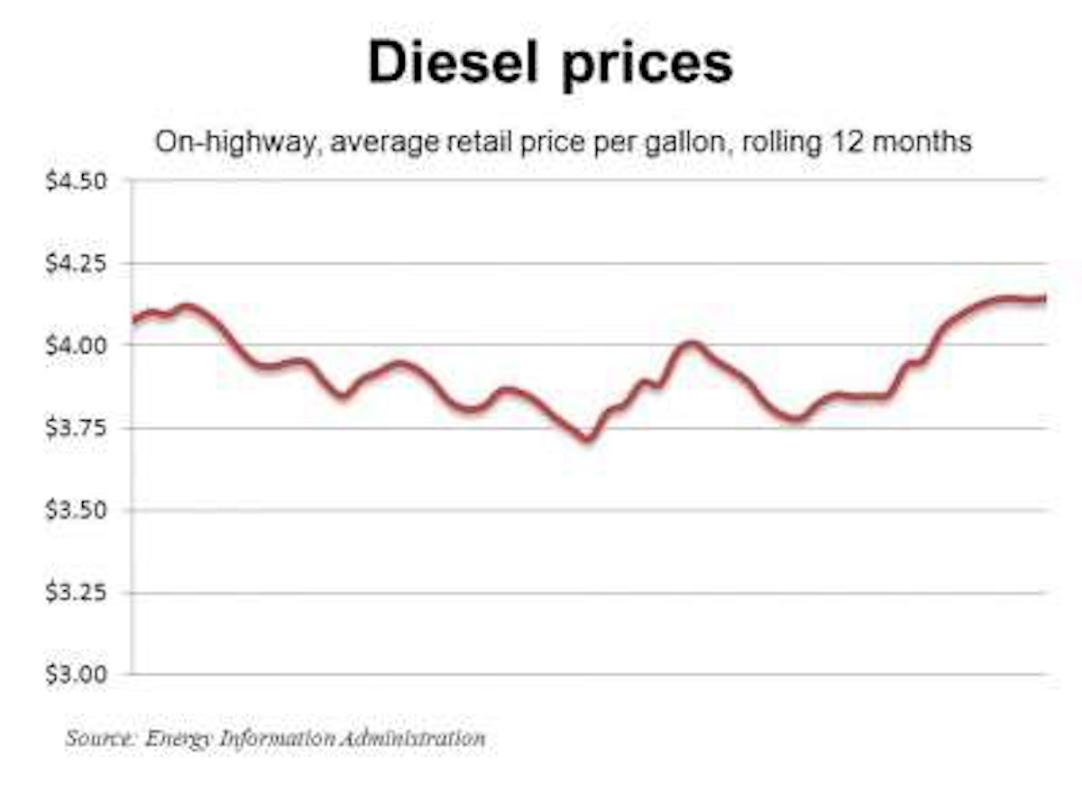 Average diesel price drops 2.1 cents | Commercial Carrier Journal