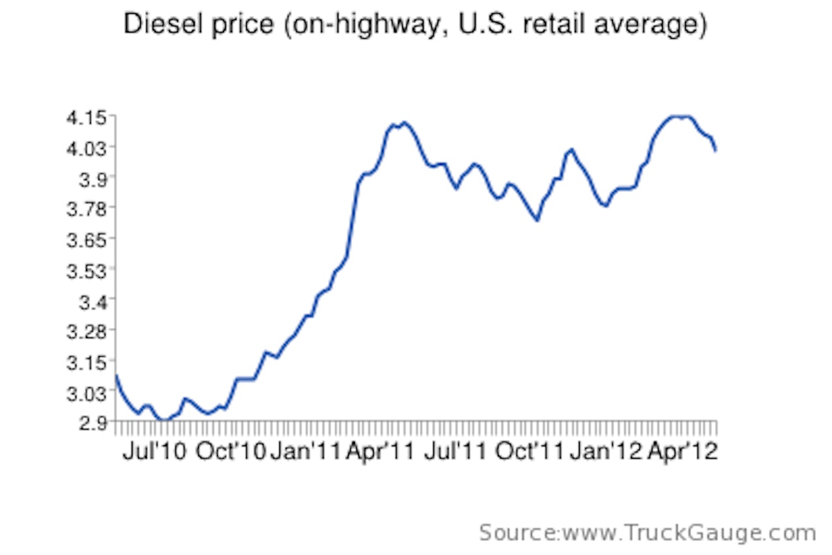 Average diesel price falls to just above $4 | Commercial Carrier Journal