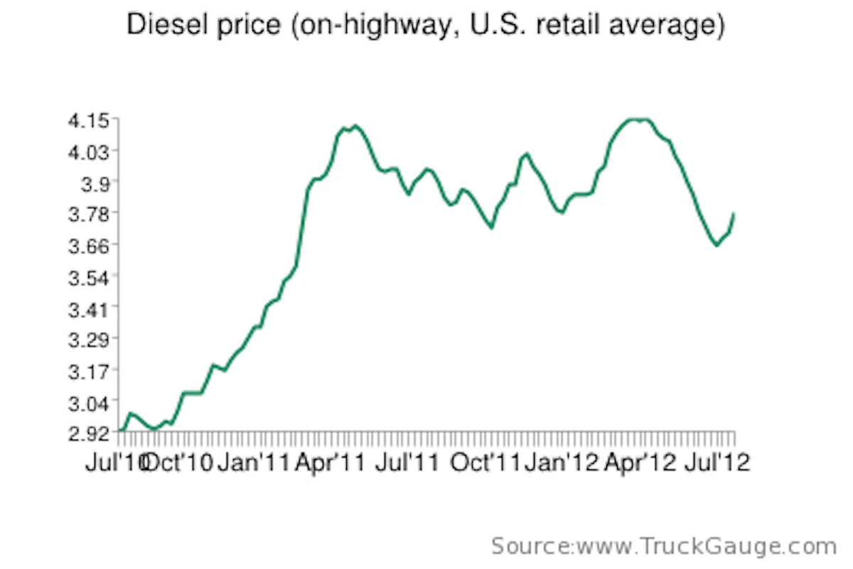 U.S. average diesel price climbs for fourth consecutive week ...