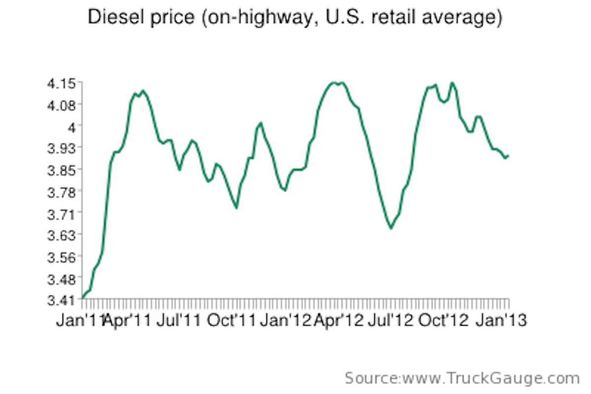 Average diesel prices rises slightly | Commercial Carrier Journal