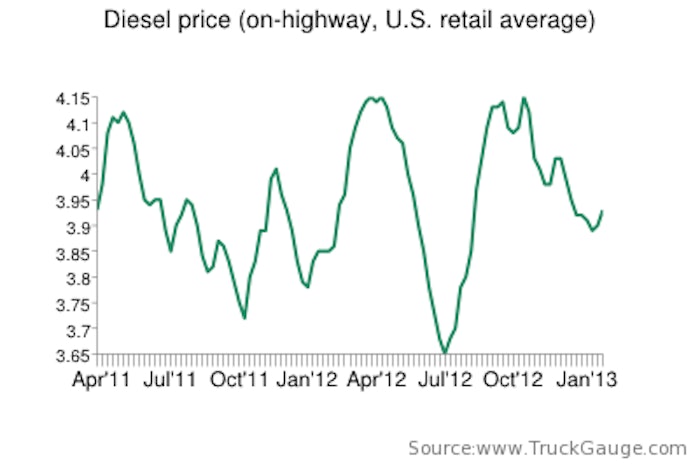 Average diesel price rises 2.5 cents | Commerical Carrier Journal