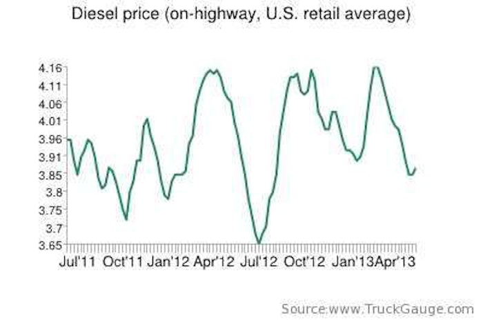 Diesel price rises in DOE’s 1,000th week of data | Commerical Carrier ...