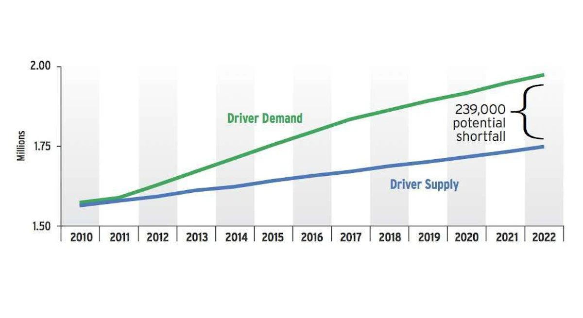 ‘Drivers, drivers, drivers’: Shortage now impacts LTL and intermodal ...