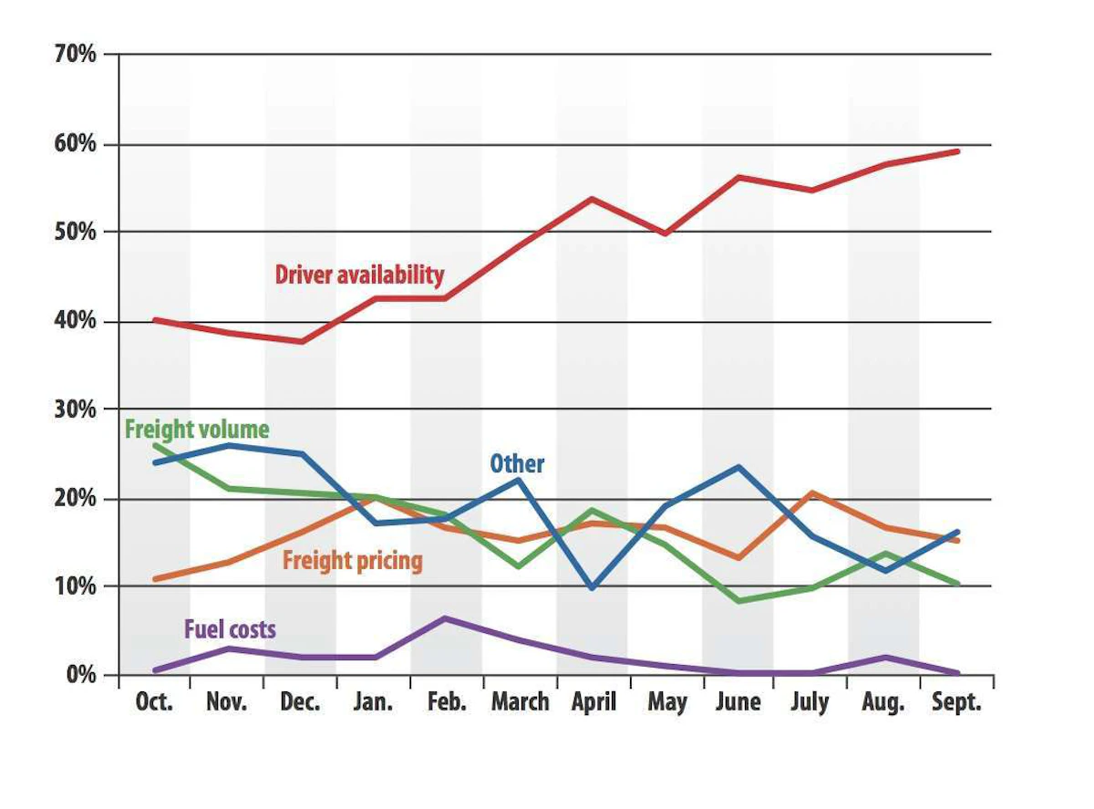 MarketPulse: Driver shortage remains key concern as industry outlook ...