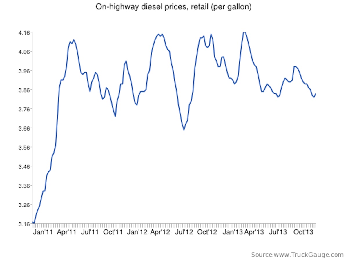 Diesel price increases for first time since Sept. 2, jumping 2.2 cents ...