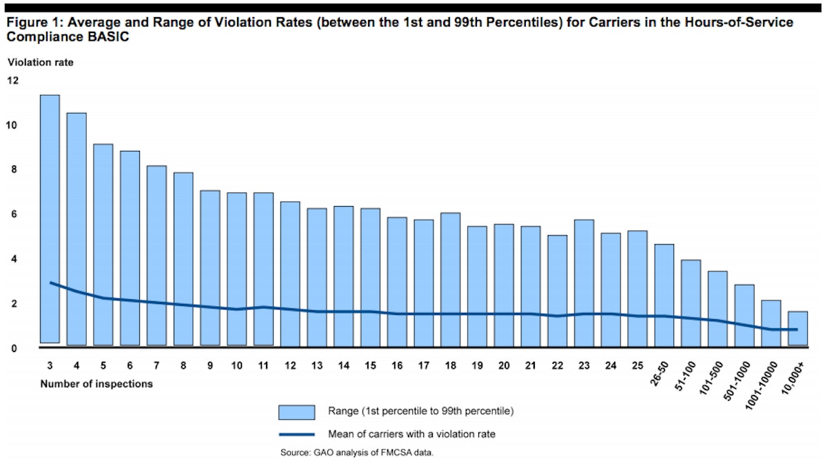 GAO report slides | Commercial Carrier Journal