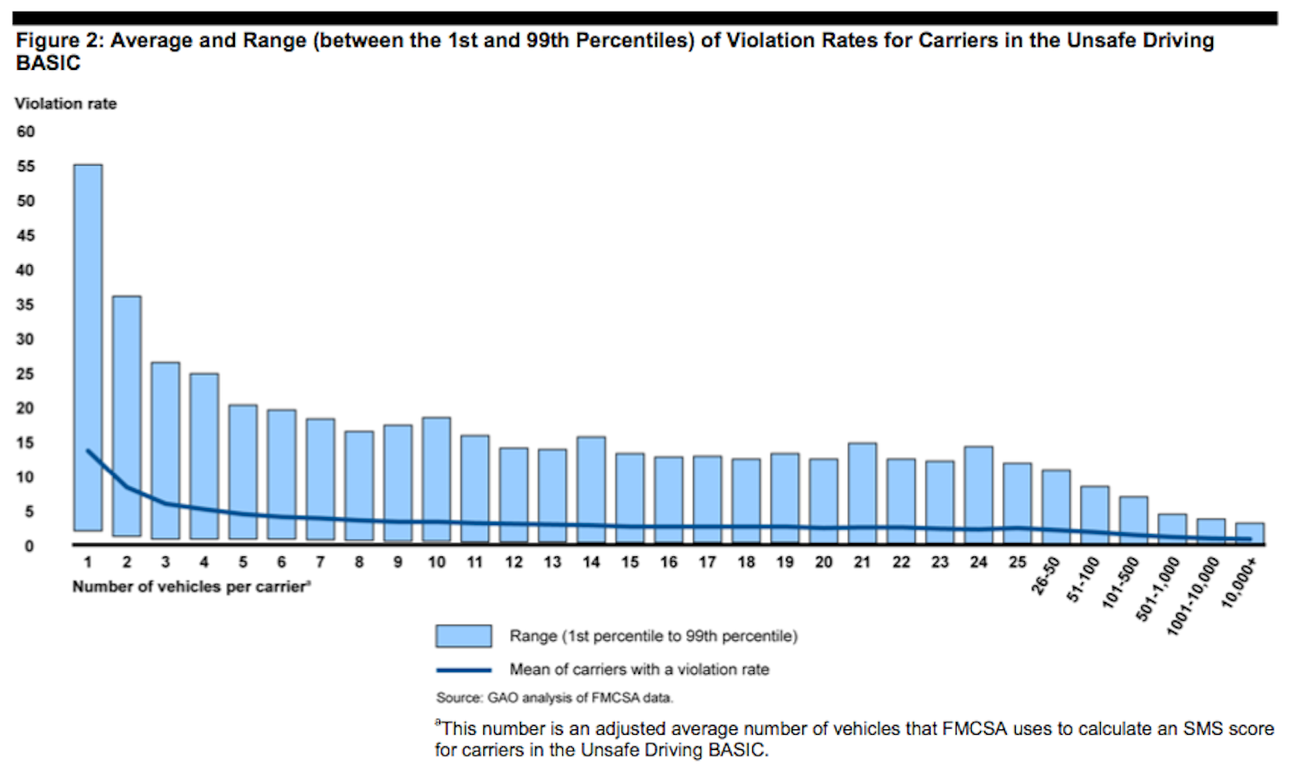 GAO report slides | Commerical Carrier Journal