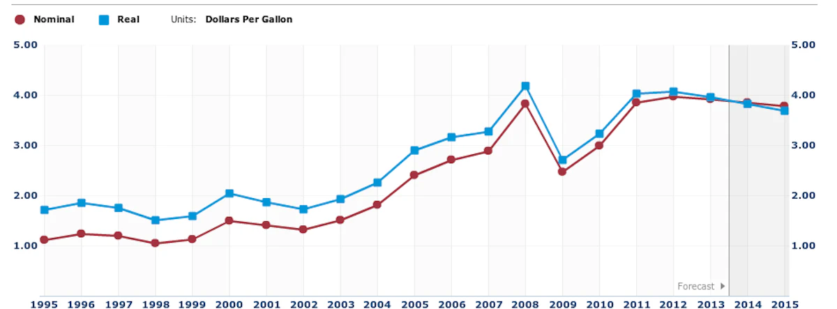 ’14, ’15 diesel price forecast upwardly revised, still projected to ...