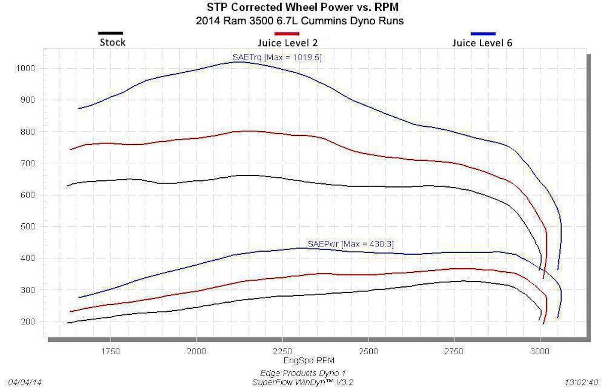 Edge Programmer 2014 Ram 3500 Cummins 6.7L Dyno Chart From: Cummins ...