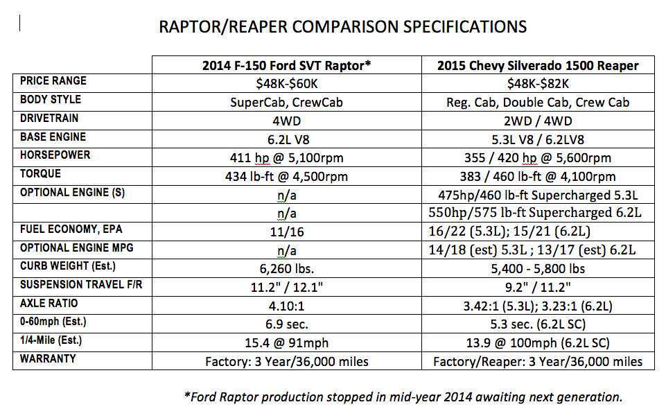 Ford Raptor vs Chevy Reaper: The Winner | Commercial Carrier Journal
