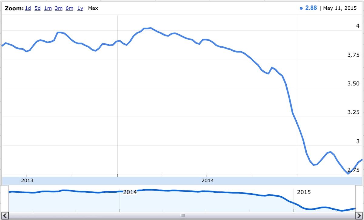 Average diesel price rises for fourth straight week | Commercial ...