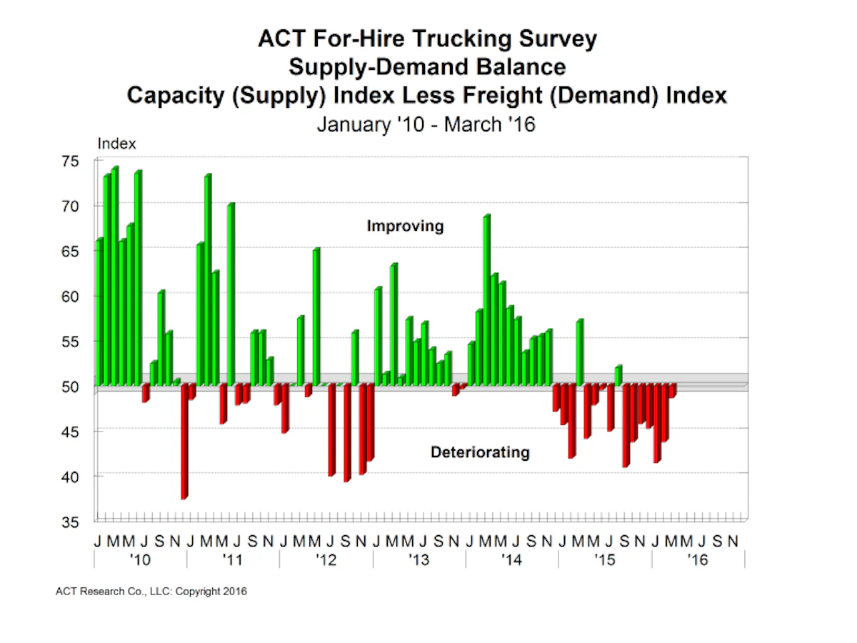 Indicators: Capacity outstrips freight for seventh straight month ...