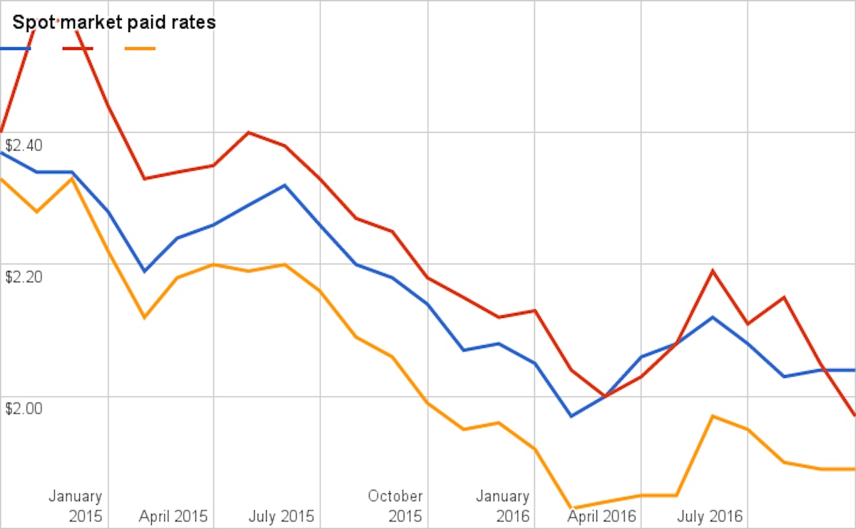 Truckload pricing remained weak in October, reefer falls to multi-year ...