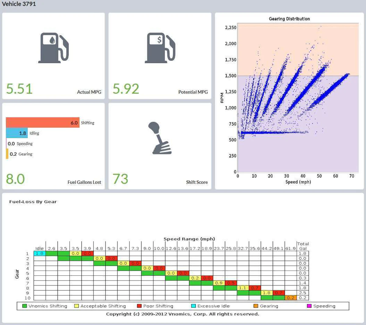 Driving scores: fleets engage drivers with tech to perform | Commercial ...