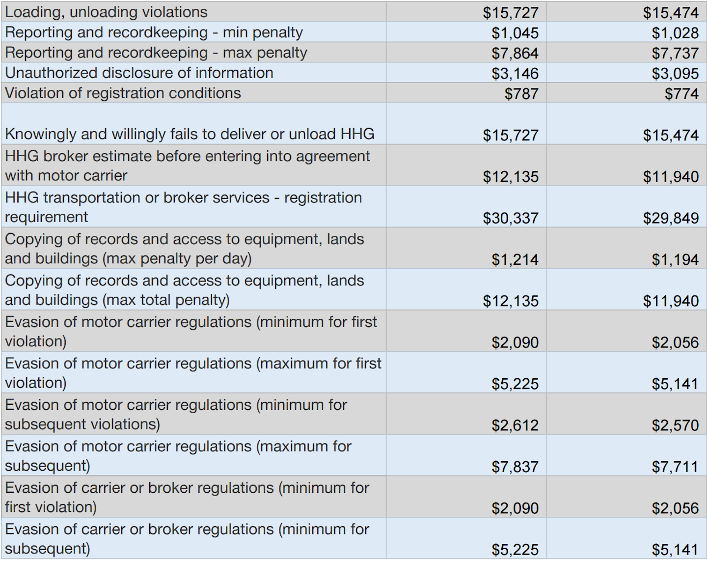 Penalties increased for violating FMCSA rules | Commerical Carrier Journal