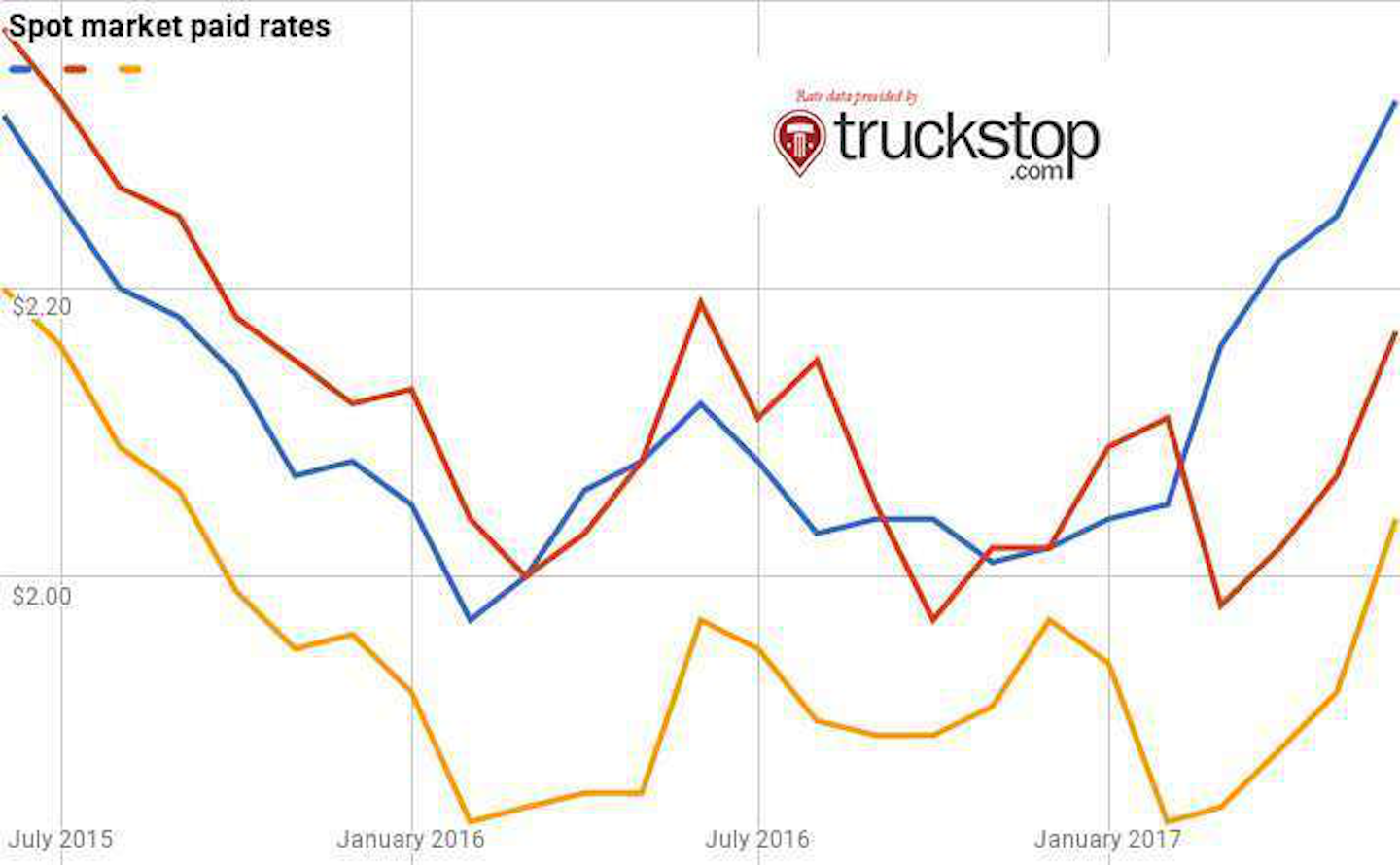 Spot market rates reach multi-year highs in June | Commerical Carrier ...