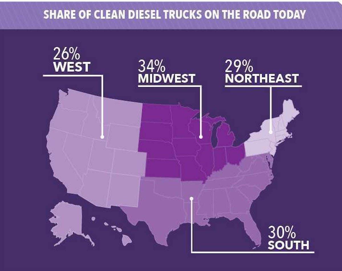 30% of the trucks on the road are clean diesel trucks | Commercial ...
