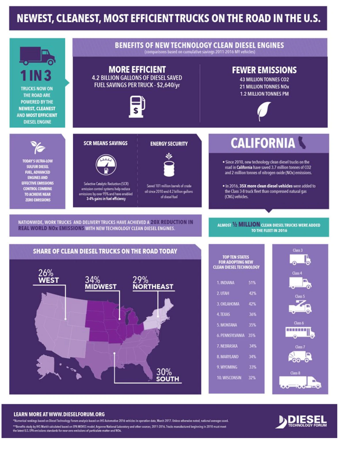 Number of clean diesel trucks on the road reaches 30 percent ...