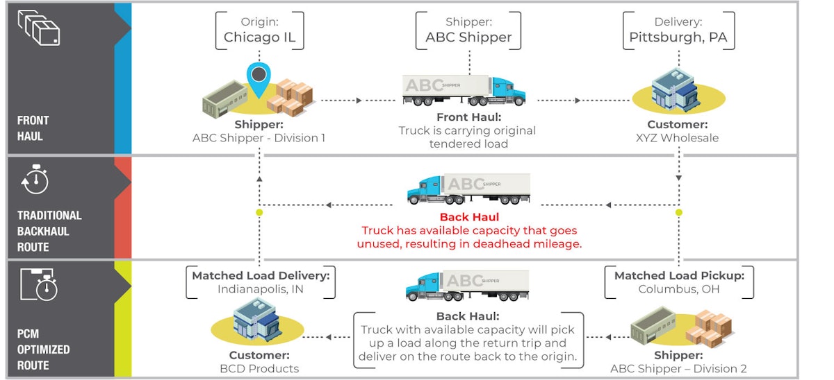 FourKites tool finds capacity for shippers using ELD data | Commercial ...
