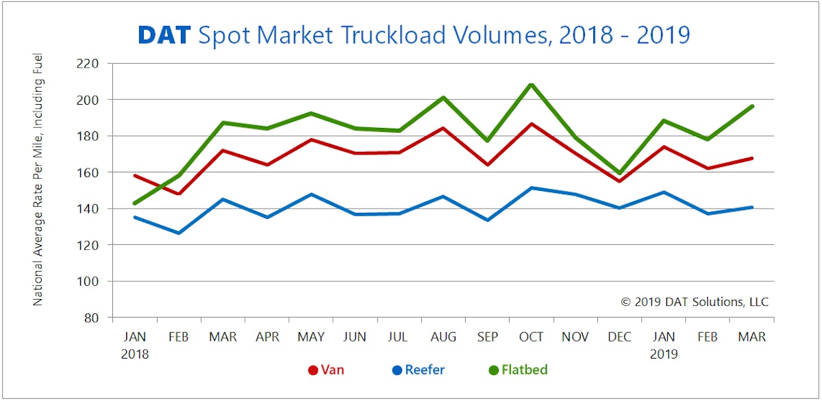 Spot market freight volume rises as rates remain stagnant | Commercial ...