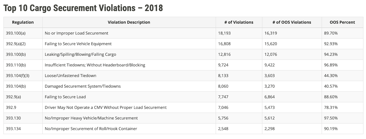 Cargo securement tips from Kinedyne and J.J. Keller | Commercial ...