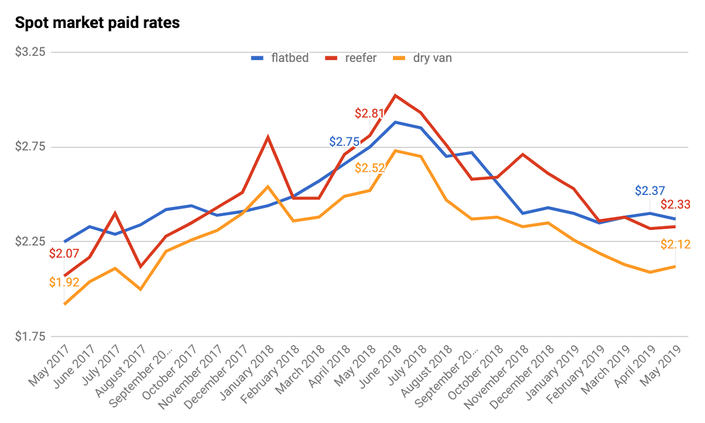Dry van, reefer, and flatbed spot rates for May 2019 | Commercial ...
