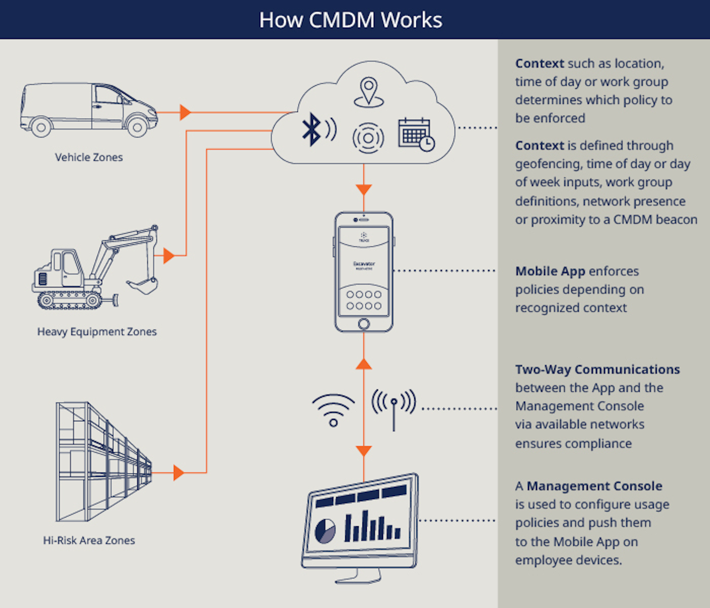 Fleets aided by tech to enforce mobile device use policies | Commercial ...