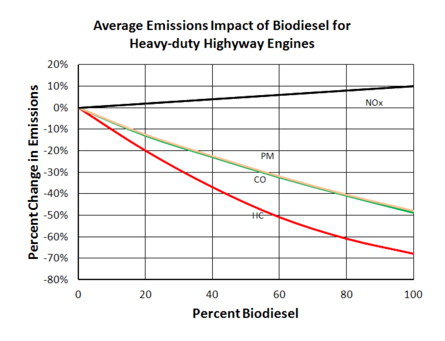 DPF, engine improvements with biodiesel and renewable diesel ...