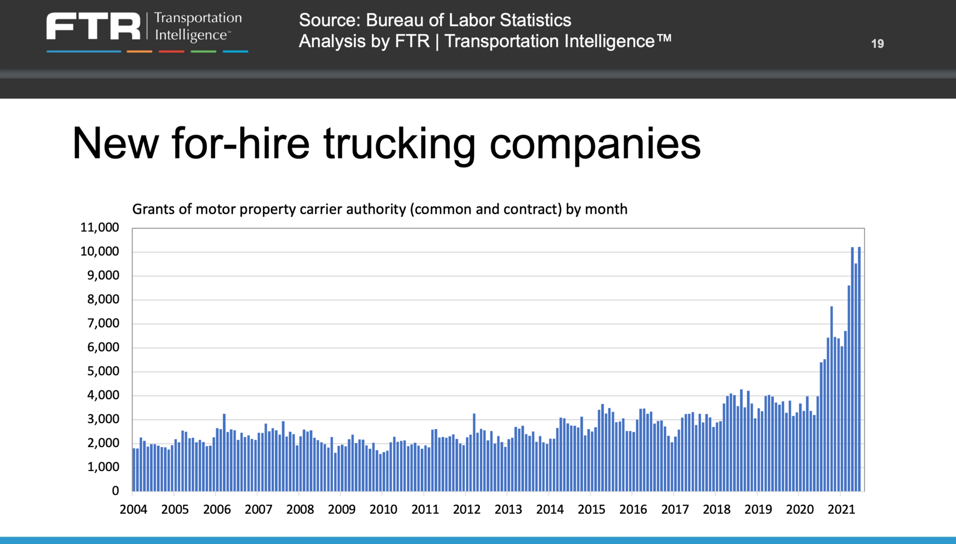 'Driver shortage' claims miss self-employment explosion | Commercial ...