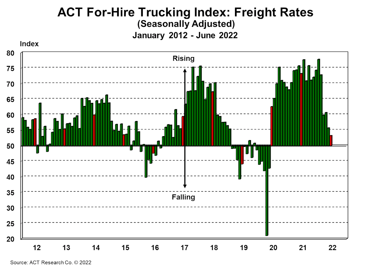 Freight volumes, rates dipped in June | Commercial Carrier Journal