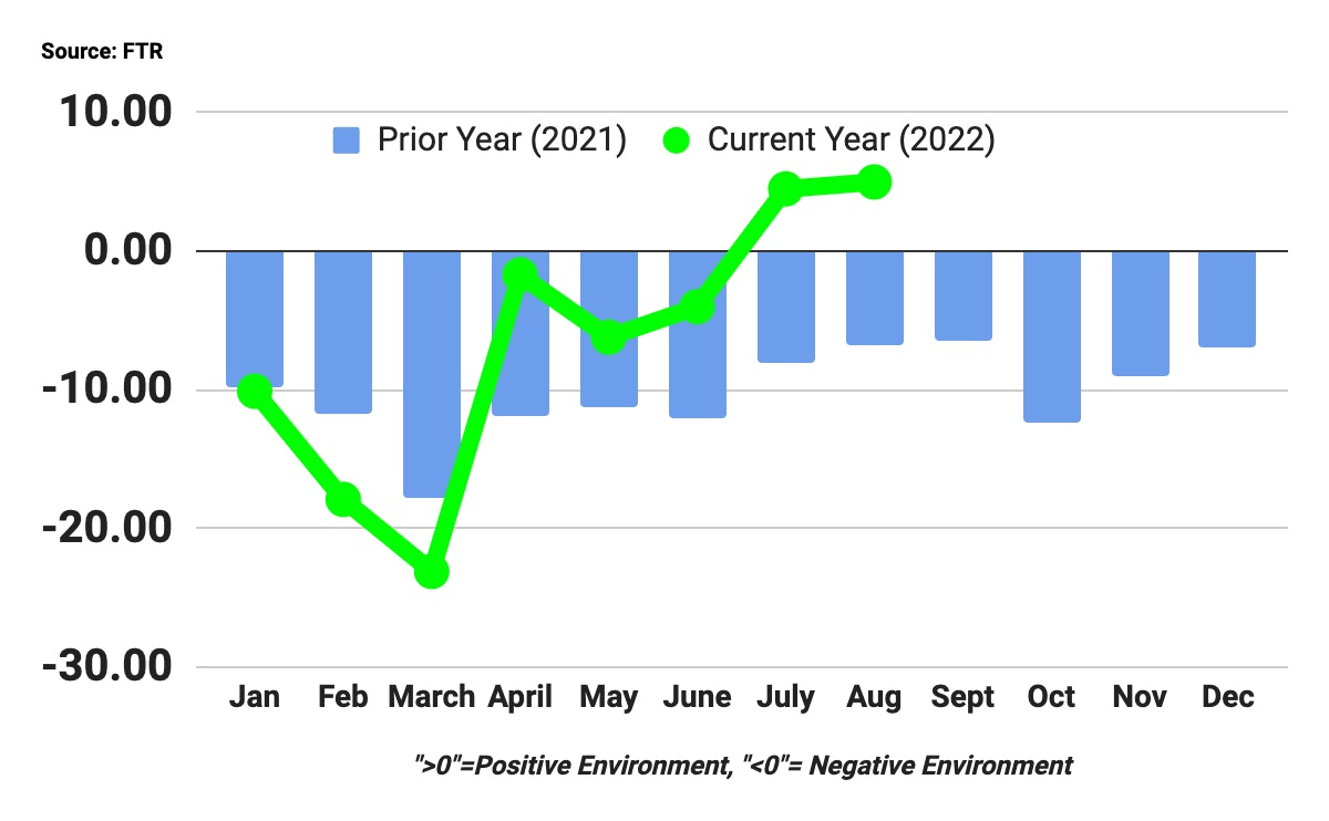 Shippers Conditions improved in August with favorable freight ...