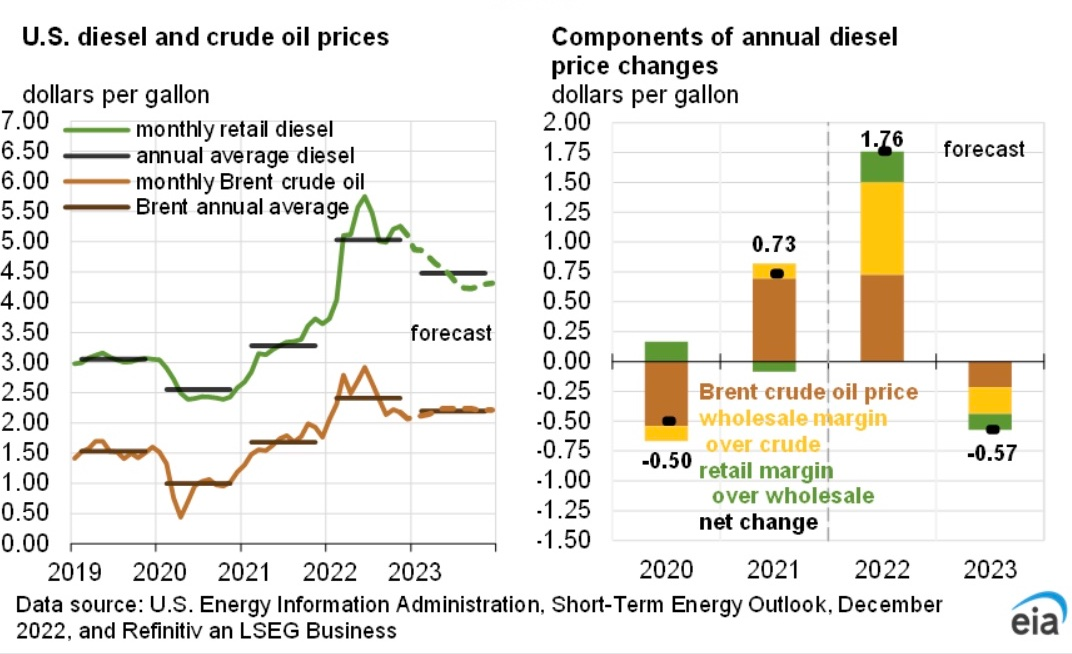 Diesel prices likely decline into 2023 | Commercial Carrier Journal