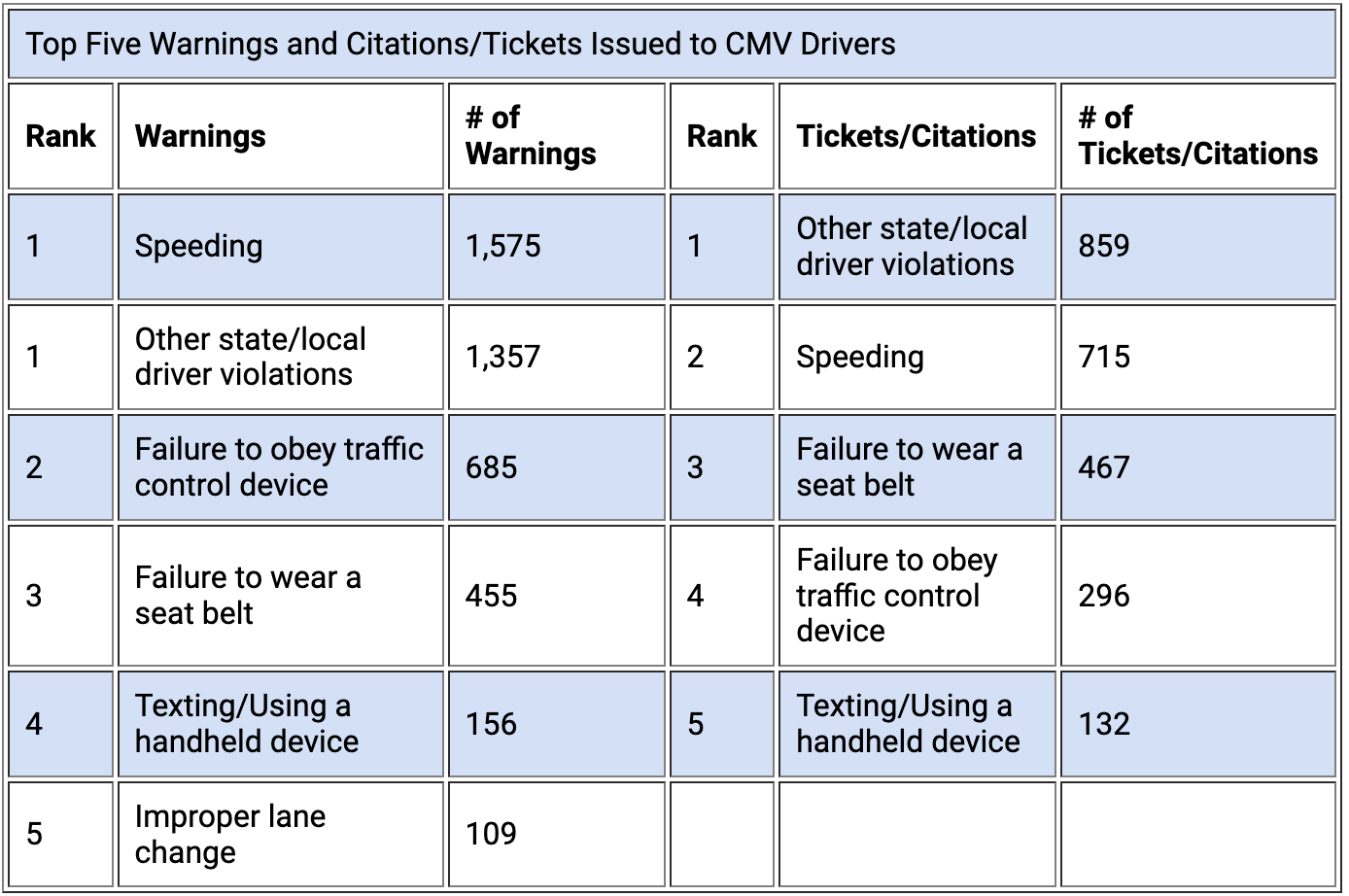Speeding tops list of infractions by truck drivers during Operation ...
