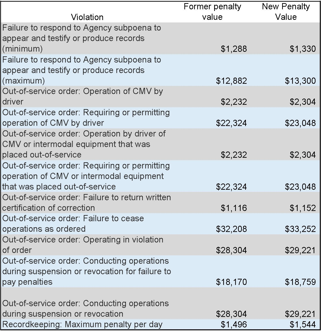 DOT increases fines for regs violations | Commercial Carrier Journal