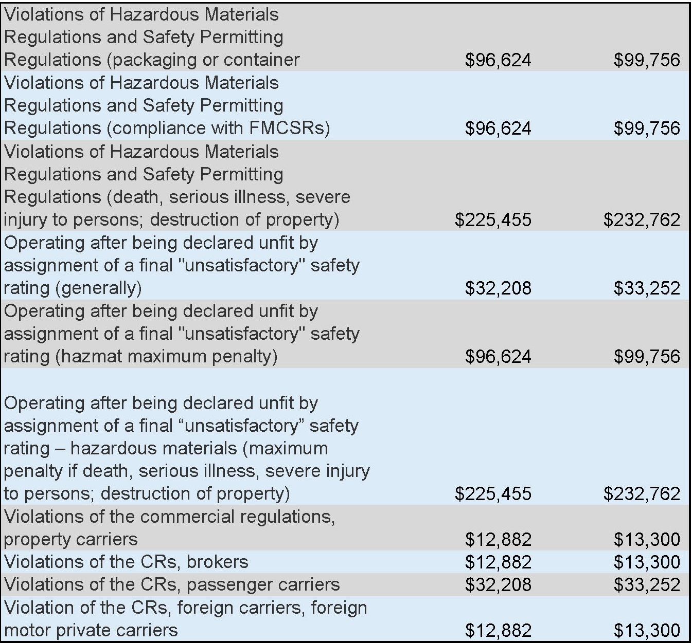 DOT increases fines for regs violations | Commercial Carrier Journal