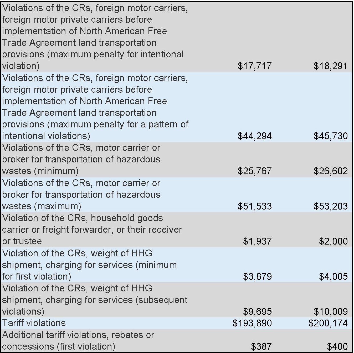 DOT increases fines for regs violations | Commercial Carrier Journal