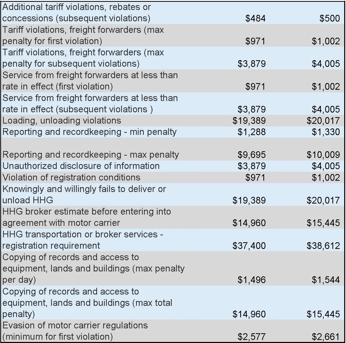 DOT increases fines for regs violations | Commercial Carrier Journal