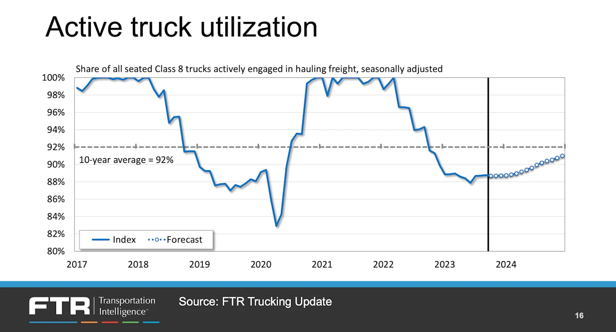 A stagnant freight environment is expected to continue throughout 2024 ...
