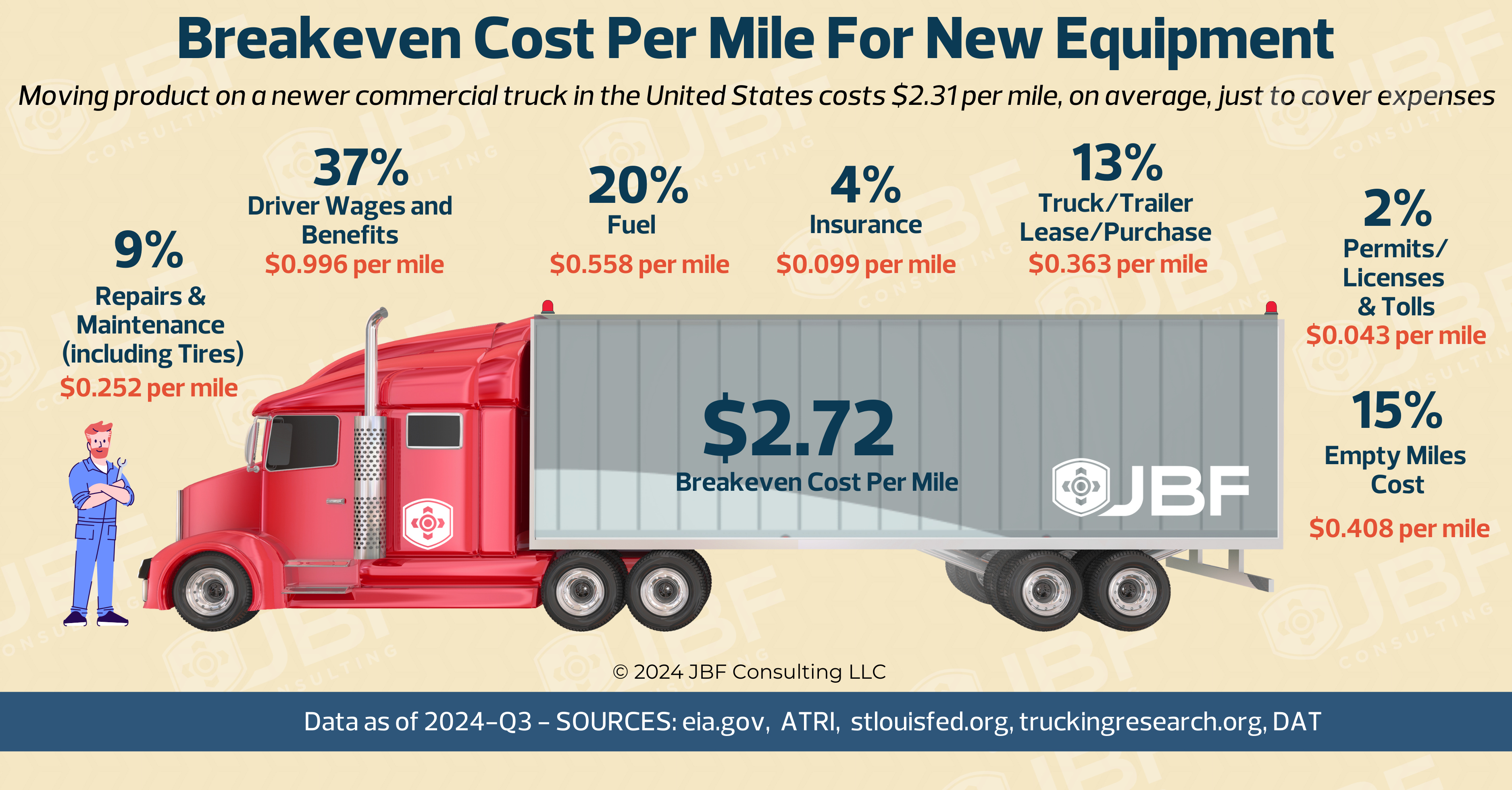 Truckload breakeven price surges | Commercial Carrier Journal