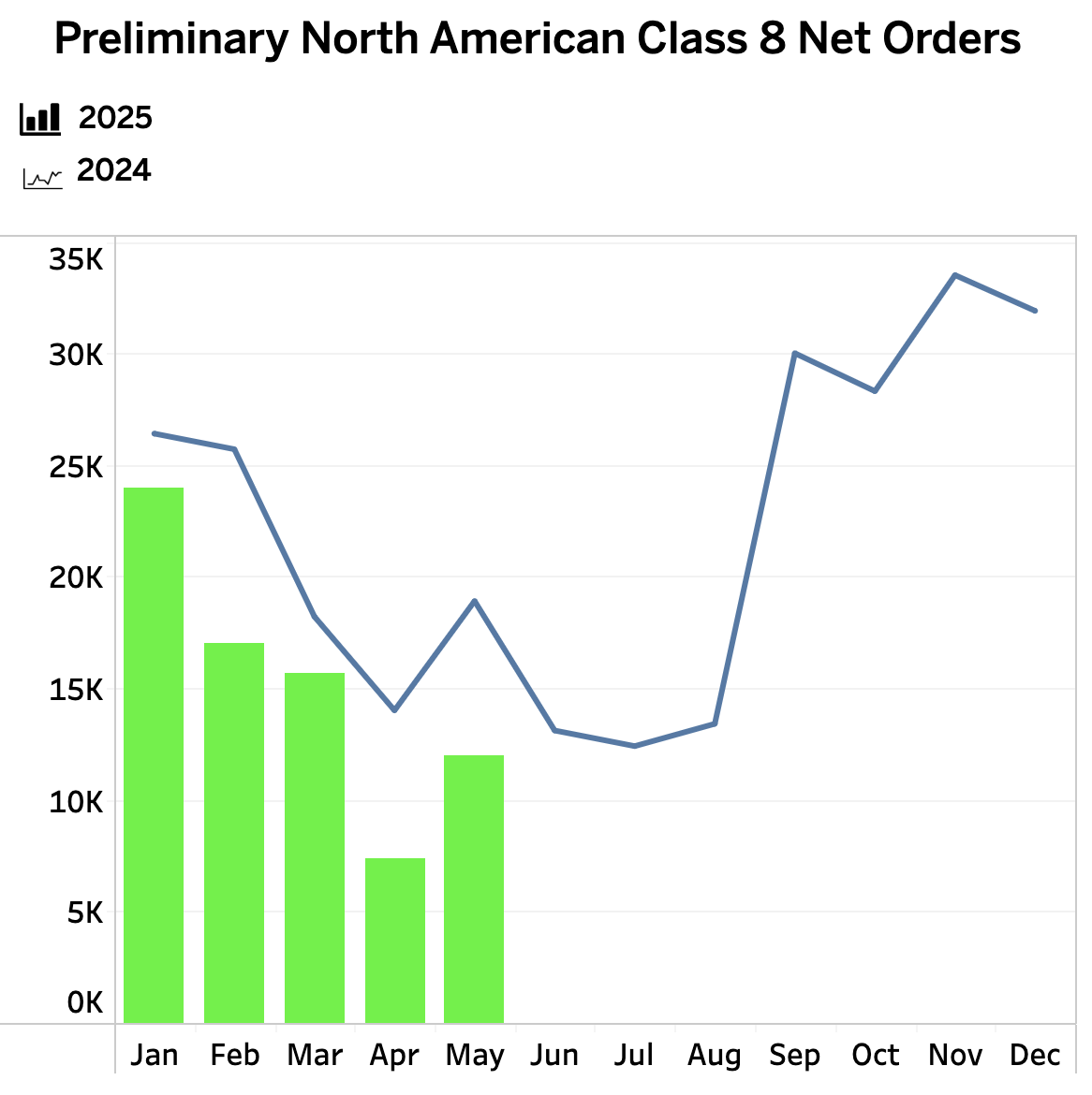 Class 8 truck orders rise in May but trail 2024 levels | Commercial ...