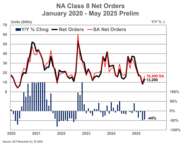 Class 8 truck orders rise in May but trail 2024 levels | Commercial ...