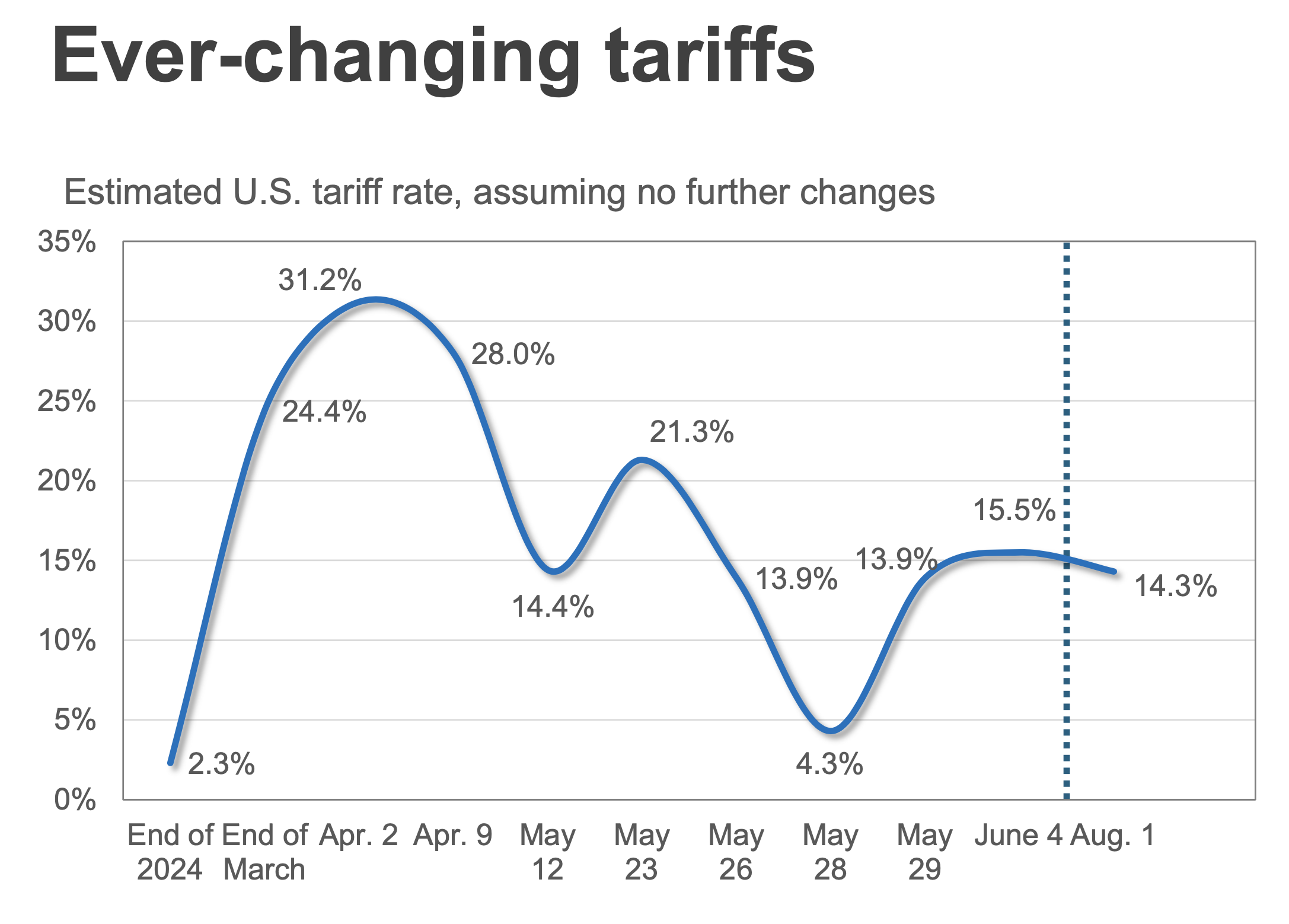 FTR analysts say freight market faces slow recovery amid tariffs ...